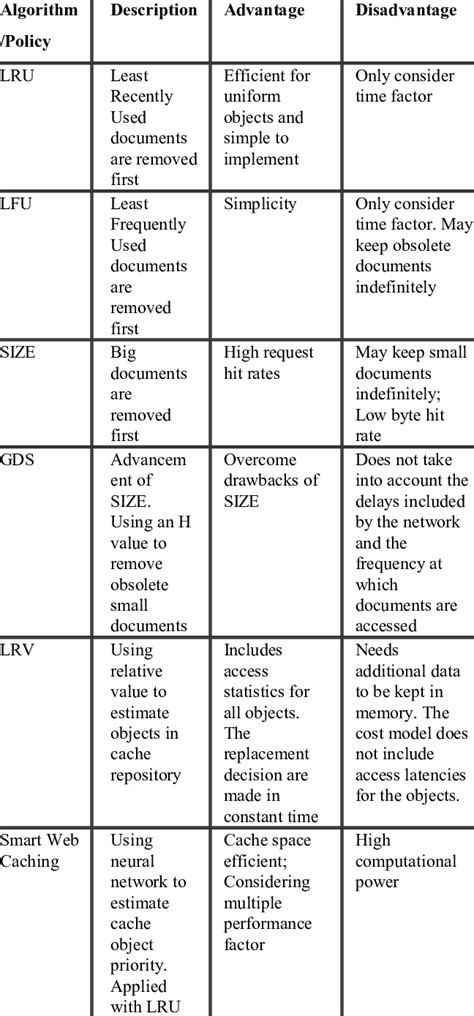 Summary Of Cache Replacement Algorithms Download Table