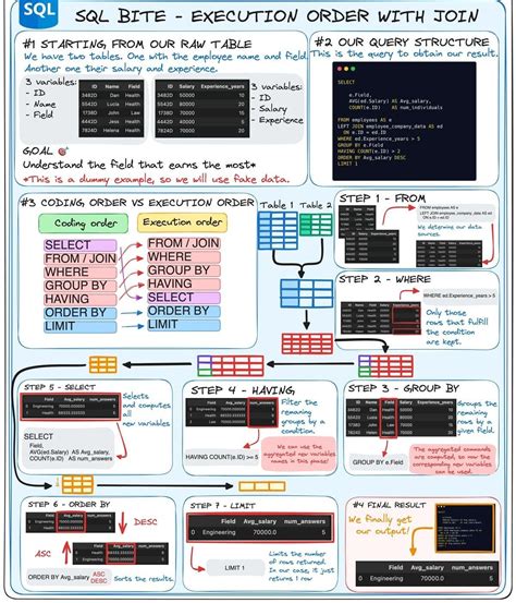 Sql Dataanalytics Sqlqueries Database Datascience Bi Maxuel Antenor