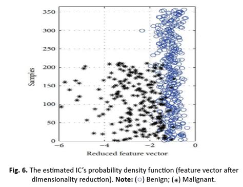 Utilizing Support Vector Machine Algorithm And Feature Reduction For Accurate Breast Cancer