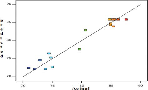 Predicted Versus Actual Soybean Oil Yield Values Download