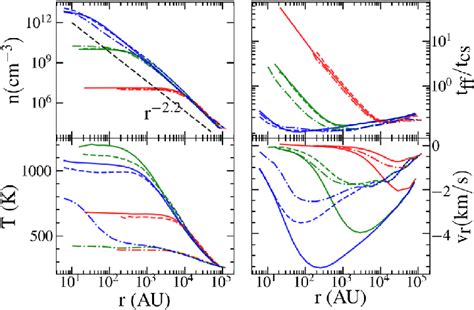 Radially Binned Mass Averaged Profile Of The Number Density Top Left