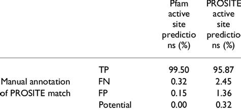 Comparison Of Sequences Matching An Active Site Prosite Pattern With Download Table
