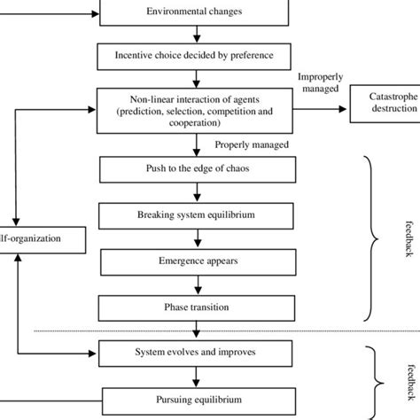 A Conceptual Framework Of System Complexity Download Scientific Diagram