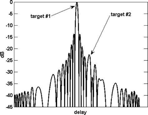 pulse compressed lfm waveform reflected from two targets that have