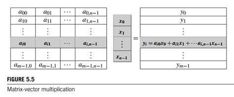 Caches Cache Coherence And False Sharing