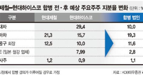 현대차그룹 지분 정리돼 후계구도 완성