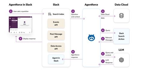 Enterprise Ai Search Power Compliance With Slack Search Slack