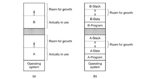 Swapping In Memory Management Bunksallowed