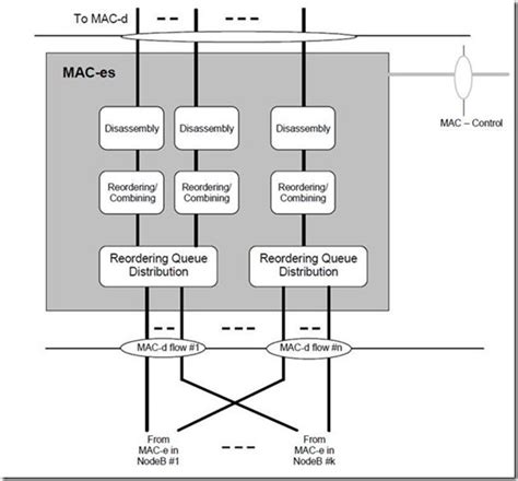 Mac Medium Access Control Architecture 25321 3glteinfo