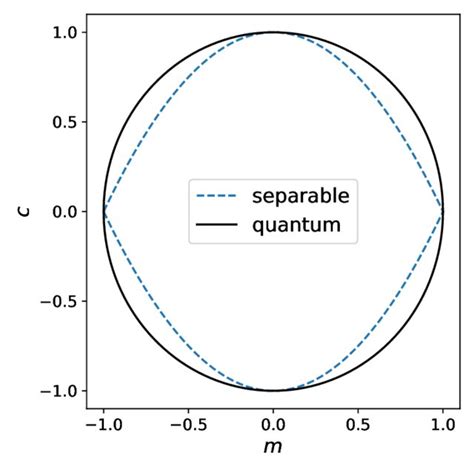 Separable Versus Entangled Quantum States Considering Measurements Of