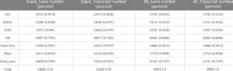 Statistics Of Gene Annotation Download Scientific Diagram