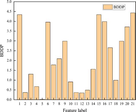 bddp of 21 glcm features download scientific diagram