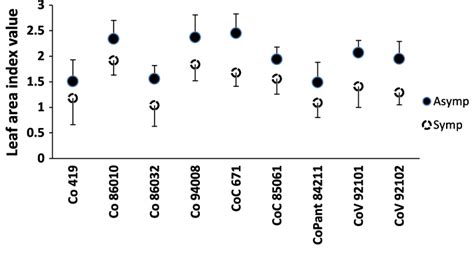 Impact Of Yellow Leaf On Plant Growth In Sugarcane Leaf Area Index Download Scientific Diagram