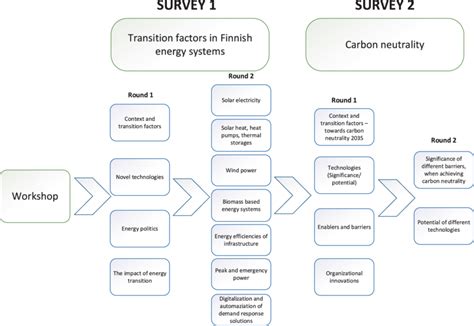 The Contexts And Planning Of The Delphi Surveys After Each Phase The
