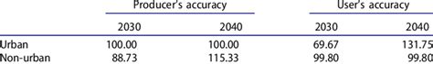 producer s and user s accuracy summary of the error matrices