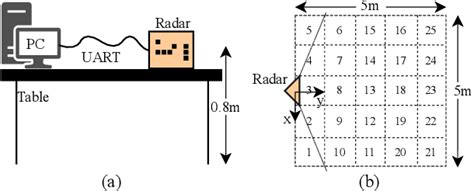 Figure 2 From Static Human Localization Using Fmcw Mimo Radar Semantic Scholar