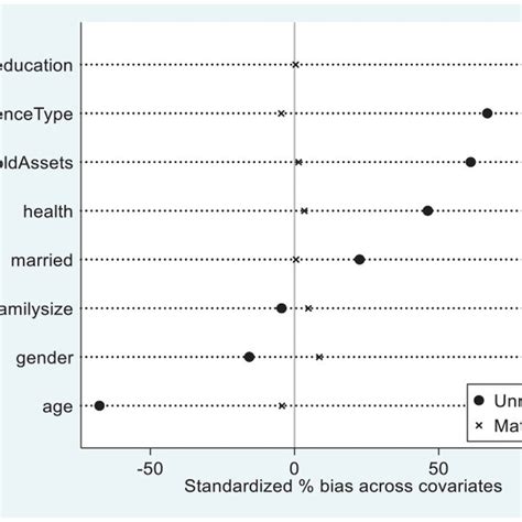 standardized deviation of each variable before and after matching