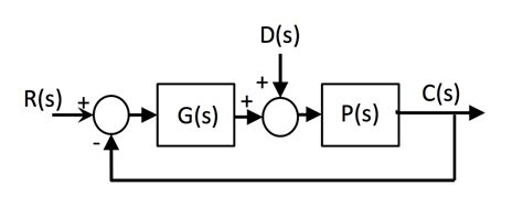 Solved Simplify The Shown Block Diagram To Get Transfer