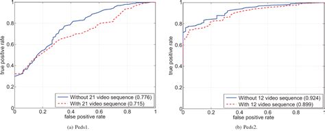 Figure 10 From Histograms Of Optical Flow Orientation And Magnitude To Detect Anomalous Events