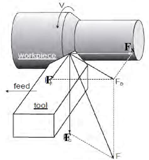 Cutting Force Components During Metal Cutting In Turning Download