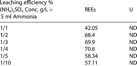 Effect Of Solid Liquid Ratio On The Dissolution Efficiencies Of Rees