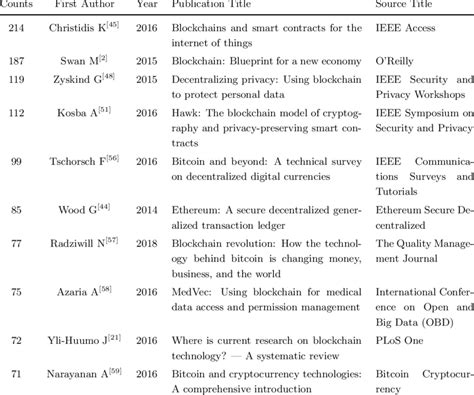 Details Of The Largest Cluster Cluster 0 Top10 Download Scientific Diagram