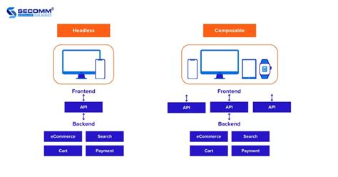 Monolithic Headless Composable Or MACH Architecture