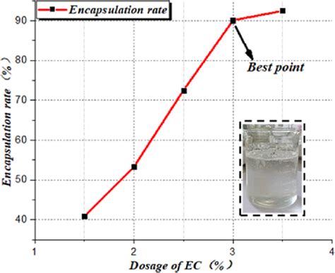 Effect Of Different Ec Dosages On The Encapsulation Rate Download Scientific Diagram