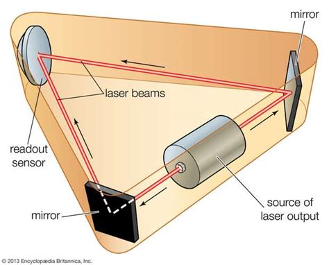 Everything You Ever Wanted To Know About Gyroscopes