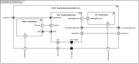 Enarautosar Autosar 40 Vfb Modeling With Sparx Enterprise Architect Lieberlieber Modelling