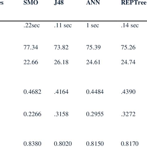Comparative Evaluation Of Accuracy Of Various Classifiers Download
