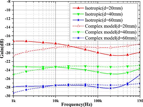 complex attenuation model and isotropic experimental results