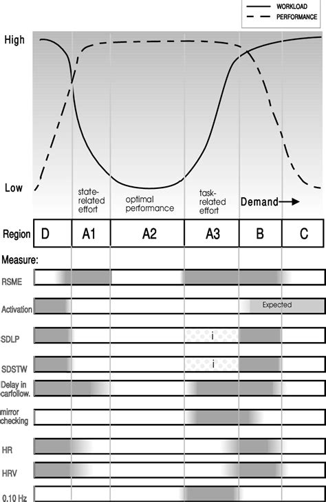 Figure 19 From The Measurement Of Drivers Mental Workload Semantic Scholar
