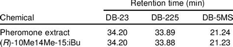 Retention Times Of Euproctis Pseudo Conspersa Female Pheromone Gland Download Table