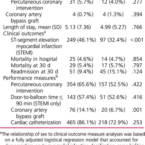 Relationship Of Sex With Clinical Outcomes And Performance Measures For Download Table