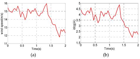 Application Of Fuzzy Logic Control For Grid Connected Wind Energy