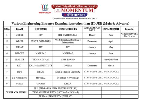 Various Engineering Entrance Examinations Other Than Iit Jee Main And Advance Pdf