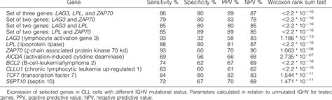 Summary Of Quantitative Real Time RT PCR Results Download Table