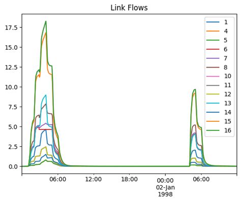 working with pyswmm — swmmio 0 8 3 dev0 documentation