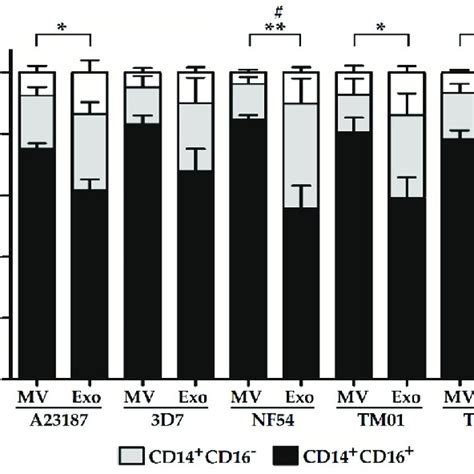 The Monocyte Polarization Of The Cd14 Cd16 Subpopulation After Ev