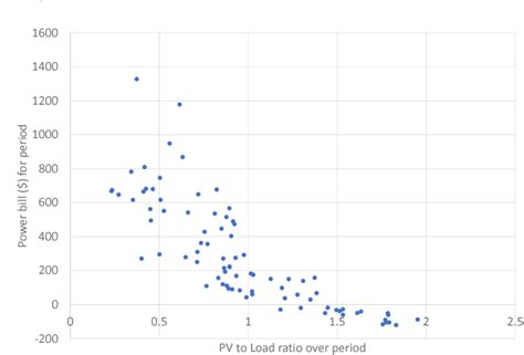 using solar and load predictions in battery scheduling at the