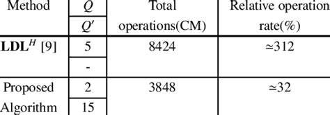 computational complexity for ber 0 0015 at snr 30 db download