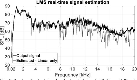 Figure 1 From Estimation Of Diagonal Volterra Kernels Of An Audio System During Normal Operation