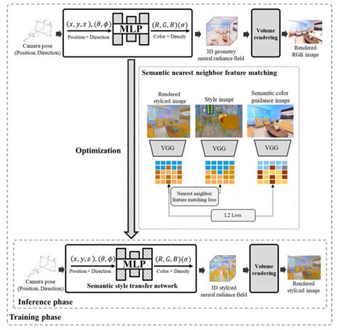 Mathematics Free Full Text Neural Rendering Based 3d Scene Style Transfer Method Via