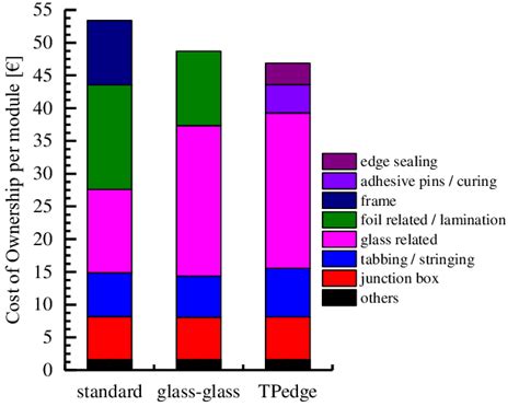 Material Cost Structure For Different Module Setups Without Solar Cells Download Scientific