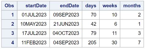 How To Calculate Difference Between Dates In Sas
