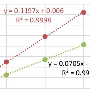 The Calibration Curve Of The CPE Method Table Characteristic Download Scientific Diagram