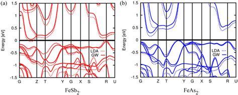 Density Functional And Many Body Perturbation Theory Band Structures Download Scientific