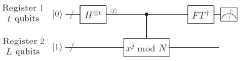 circuit diagram of quantum order finding algorithm the second register