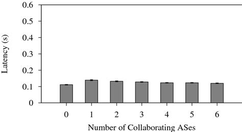 Latency Perceived By Clients Using Different Numbers Of Collaborating Download Scientific